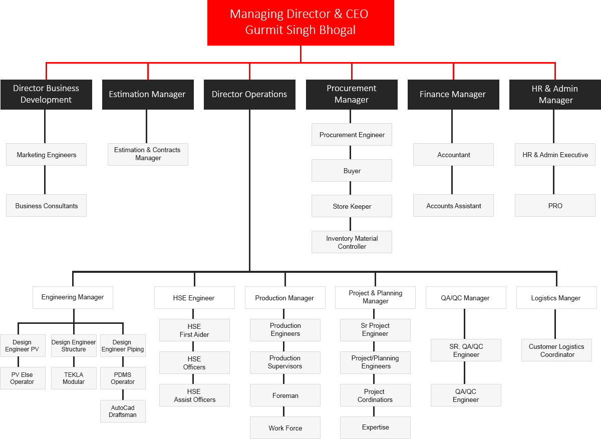 Organization – Anglo Eastern Industries FZE